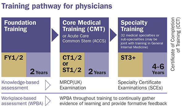 Core Training – Revalidação Médica UK